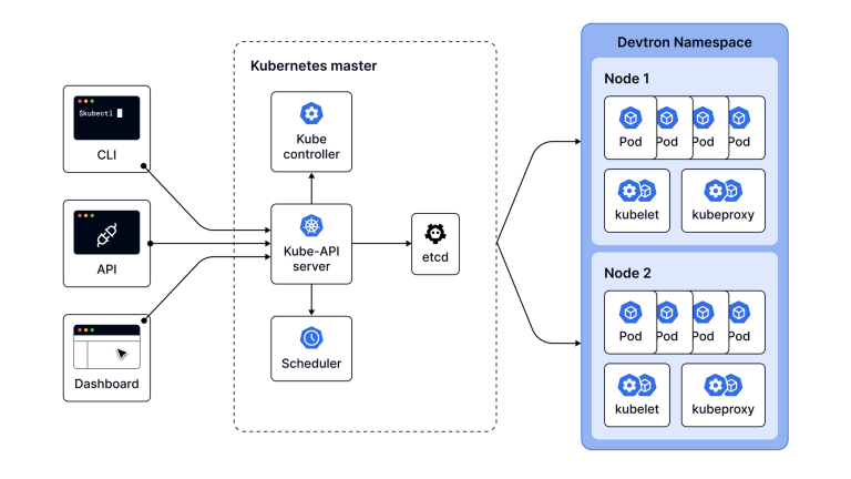 What is Kubernetes Dashboard? - Devtron